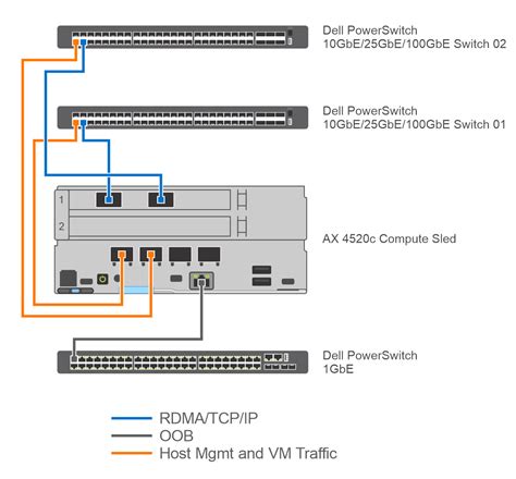 Non Converged Network Configuration E2e Deployment And Operations Guide With Scalable