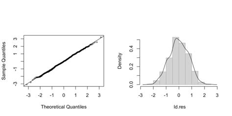 Quantile Quantile Plot Left And Estimated Probability Density Plot