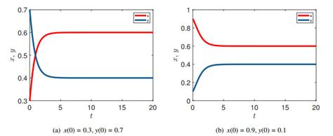 Evolutionary Game Dynamics Of Cooperation In Prisoners Dilemma With Time Delay