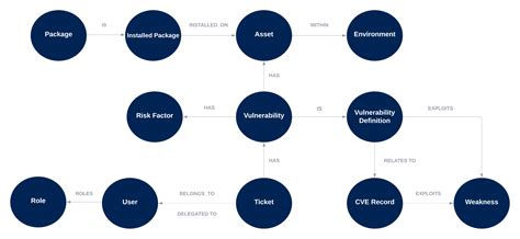 Data Models Overview · Brinqa Documentation