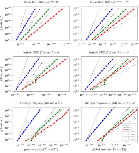 Work Precision Diagrams For The Gaussian Ode Filter With Q Times Ibm