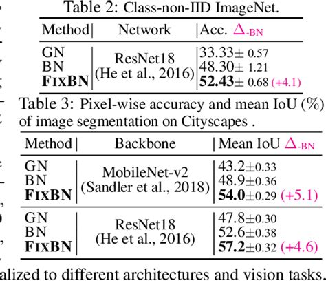 Table From Making Batch Normalization Great In Federated Deep Learning Semantic Scholar