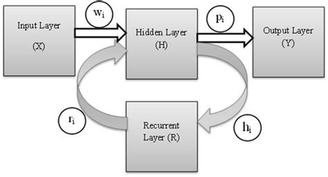 ernn model for time series prediction download scientific diagram