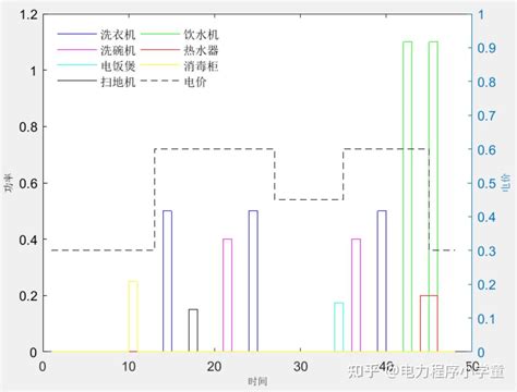 基于分时电价和蓄电池控制策略用电优化研究（matlab代码） 知乎