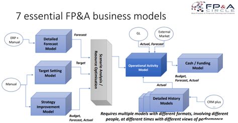The Essentials Of FP A Analytical Transformation FP A Trends