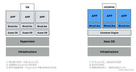 云原生介绍与容器的基本概念云原生容器 Csdn博客