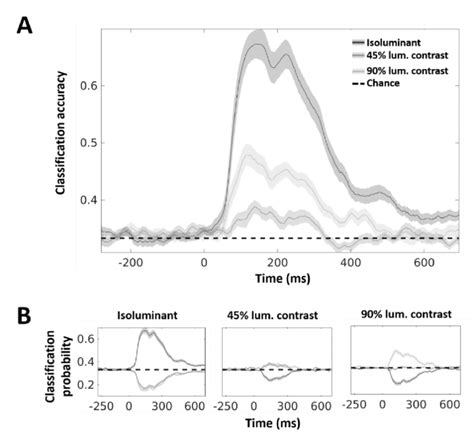Luminance Decoding From Eeg Signals A Mean Classification Accuracy