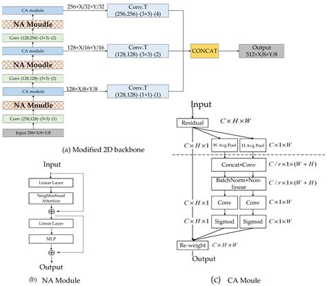 Photonics Free Full Text Density Awareness And Neighborhood Attention For Lidar Based 3d