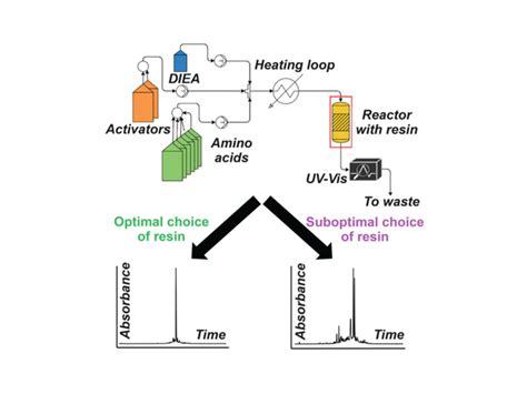 Pentelute Lab Mit Investigation Of Commercially Available Resins For