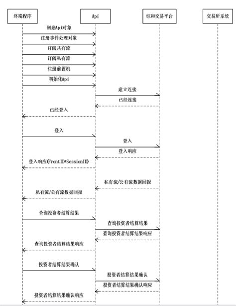ctp api开发之一：ctp api简介 安云 博客园