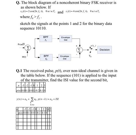 Solved Q The Block Diagram Of A Noncoherent Binary Fsk