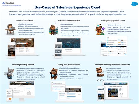 Salesforce Experience Cloud Complete Guide And Overview
