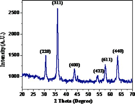 Xrd Pattern Of Fe 3 O 4 Sample At Room Temperature Download Scientific Diagram