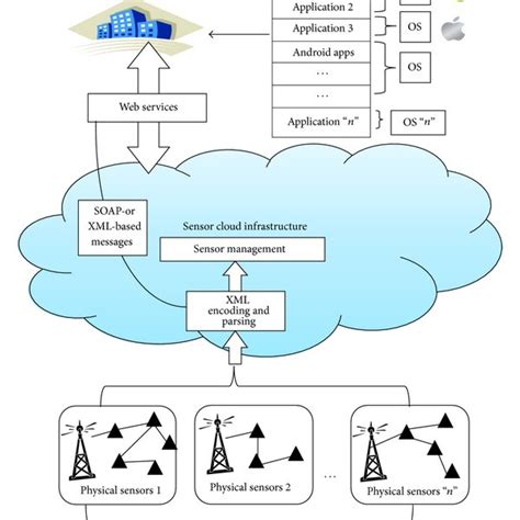 sensor cloud implementation in healthcare download scientific diagram