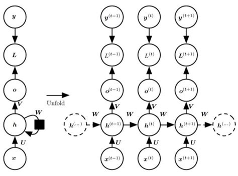 Recurrent Neural Network Rnn Architecture Download Scientific Diagram