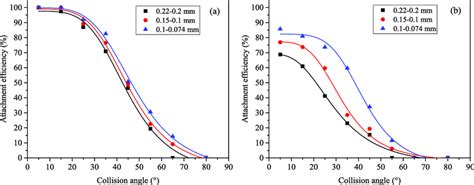 Attachment Efficiency Of Coal Samples With Different Particle Sizes Of