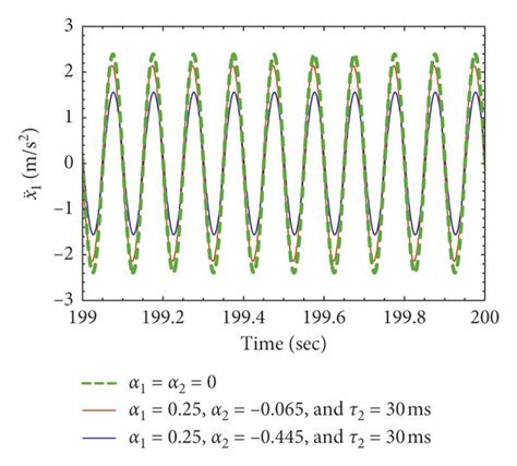 Numerical Simulations Of The Time Histories Of System Responses For