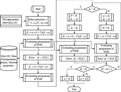 Sdl Flow Chart Of Gold Section Method Download Scientific Diagram