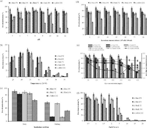 Optimization Of A Ph B Temperature C Culture Condition D Download Scientific Diagram
