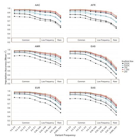 Increased Imputation Accuracy With Cross Population Prioritization Download Scientific Diagram
