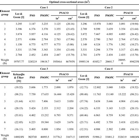 optimal design comparison for the 120 bar dome truss four cases
