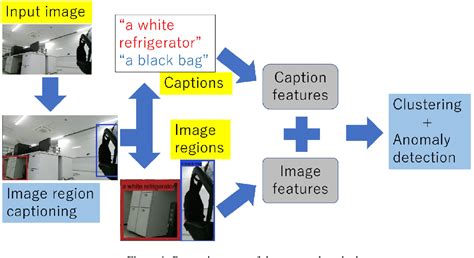 Figure 1 From Detecting Anomalous Regions From An Image Based On Deep Captioning Semantic Scholar