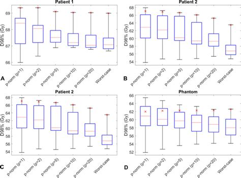 Target Coverage Parameter D98 The Box Plots Show The Distribution Of Download Scientific