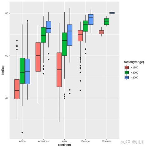 如何使用ggplot2 做分组boxplot 知乎
