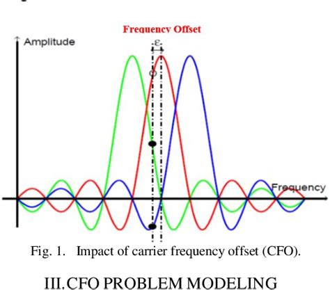 figure 1 from performance analysis of ofdm systems subjected to carrier