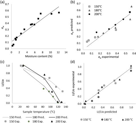 Water Activity Versus Moisture Content A Parity Chart Between