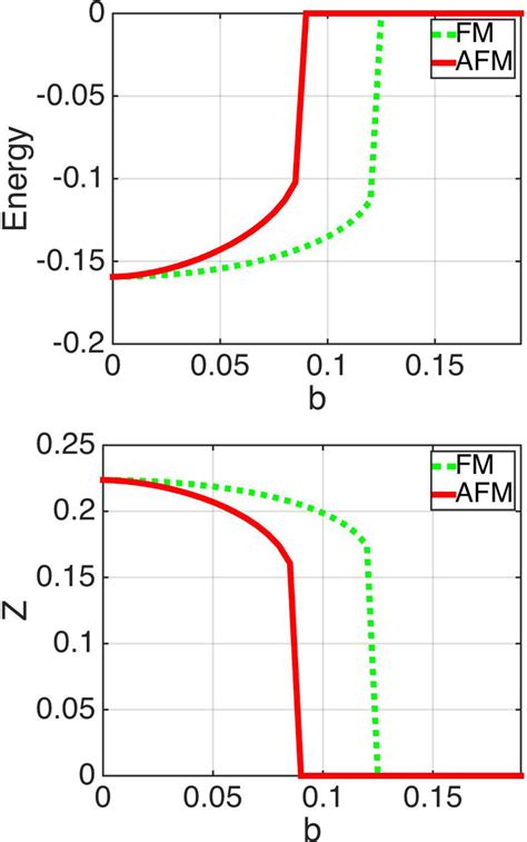 Total Energy Per Site And Quasiparticle Weight Z Renormalization
