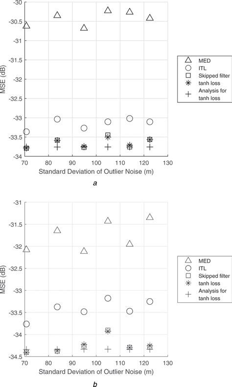 Comparison Of Mses Of The Proposed Estimators With Those Of The