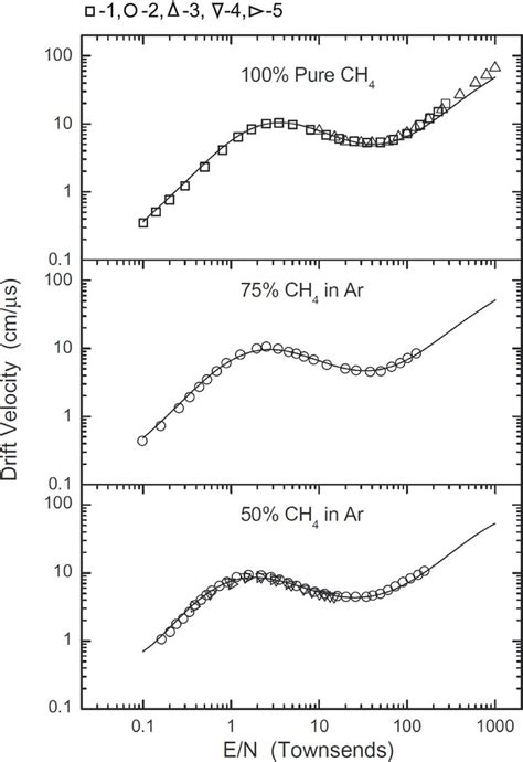 Electron Drift Velocity Calculated As A Function Of En In 50 And 75