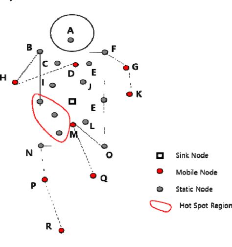 Figure 1 From A Forwarder Based Temperature Aware Routing Protocol In