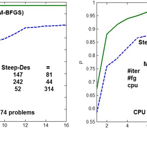 memory less bfgs versus steepest descent a range [100 1000] b