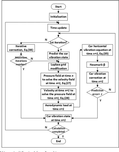 Figure 3 From High Speed Elevator Car Horizontal Vibration Fluidsolid