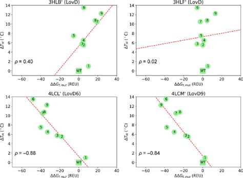 Representation of ΔT M vs ΔΔG f mut for LovD1 9 variants computed with Download Scientific