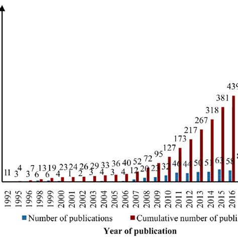 Keyword Clustering Maps Of Carbon Finance Source Statistics Published Download Scientific