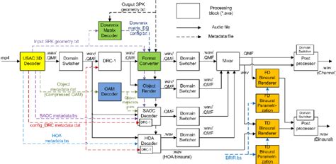 figure 1 from mpeg h 3d audio decoder structure and complexity analysis