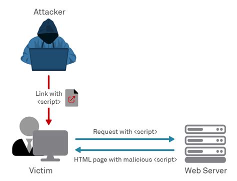 The Current State Of CSRF And Should I Still Worry About It