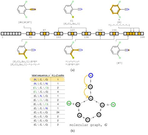 Illustrating The Two Molecular Vector Representations We Employ For