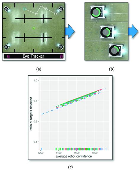 a operator attention on each robot was estimated online using a