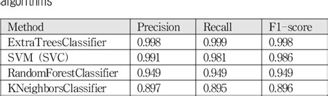 table 8 from iot 플랫폼 리소스 관리 지원 machine learning based multi modal