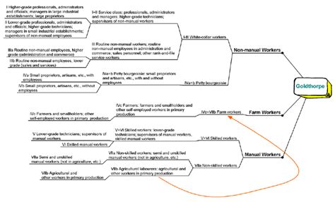 Goldthorpes Class Schema Download Scientific Diagram