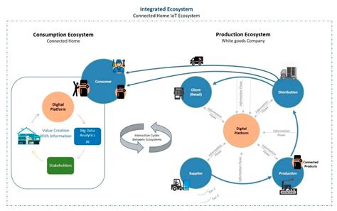 Sensors Free Full Text Discovering The Value Creation System In Iot Ecosystems