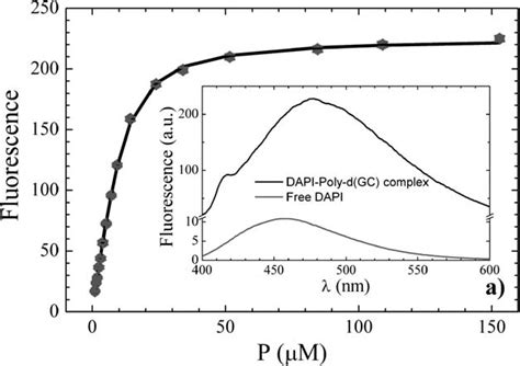 Binding Isotherm Obtained From The Spectrofluorometric Titration Of Download Scientific Diagram