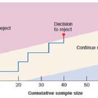 Sequential Sampling Plan Download Scientific Diagram