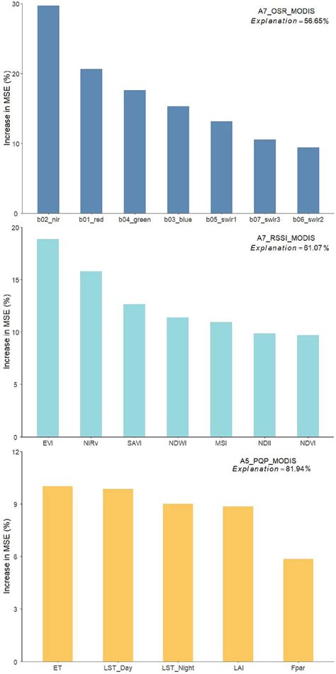Variable Importance Scores And Model Explanations For Class A Of The Download Scientific