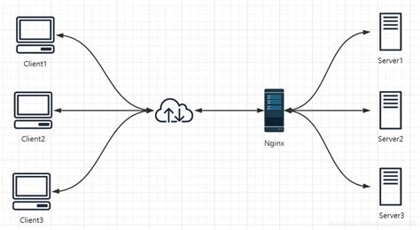 Nginx保姆级入门——什么是反向代理nginx能实现哪些功能nginx反向代理 Csdn博客 Nginx保姆级入门——什么是反向代理nginx能实现哪些功能nginx反向代理 Csdn博客