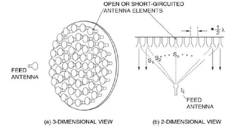 Configuration Of A Reflectarray Antenna [4] Download Scientific Diagram
